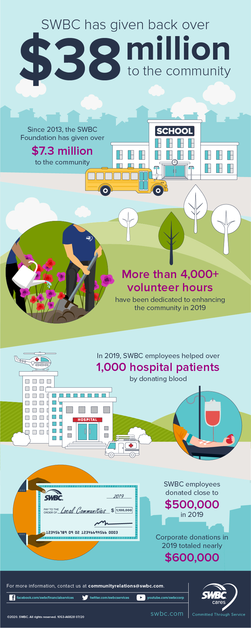 SWBC in the Community